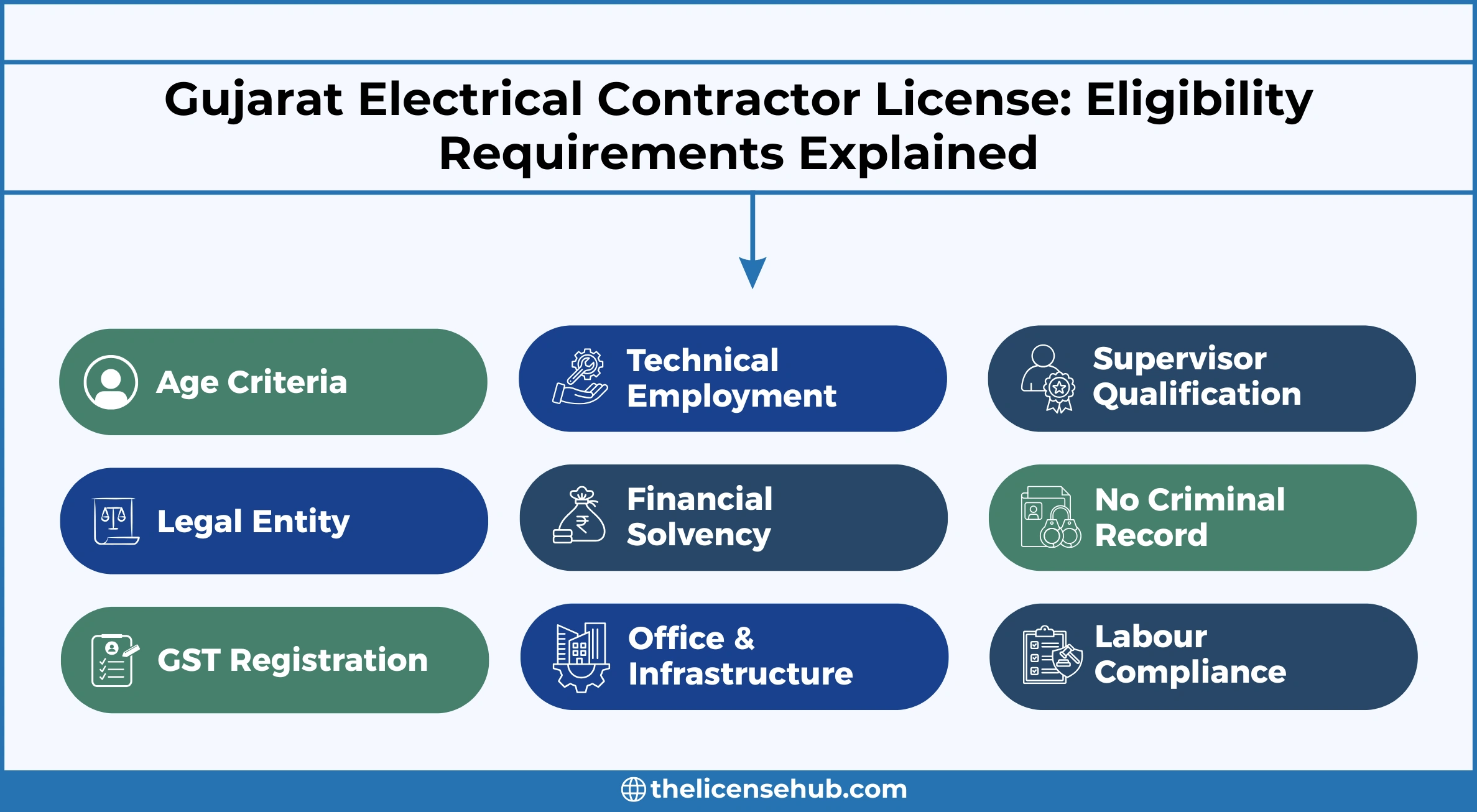 Apply for Electrical Contractor License in Gujarat | The License Hub
